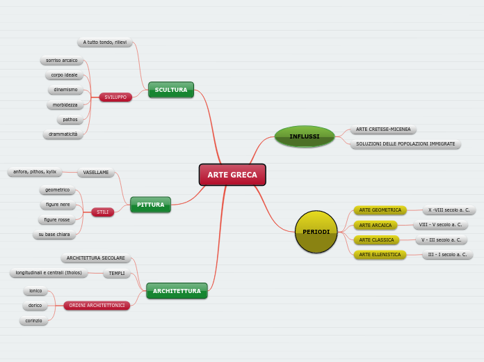 ARTE GRECA - Mind Map